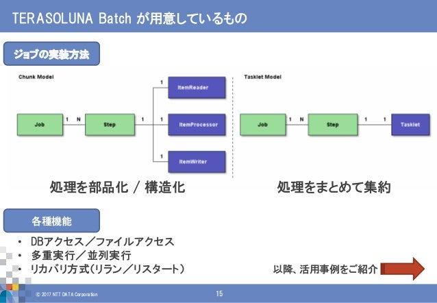 新しいTERASOLUNA Batch Frameworkとは