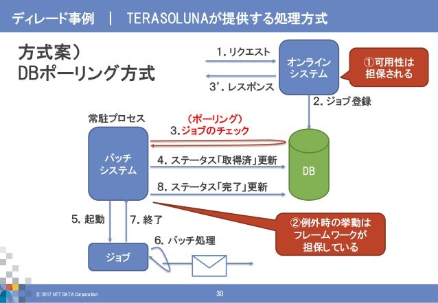 terasoluna 使い方 _ terasoluna 開発方法 – QAFMK