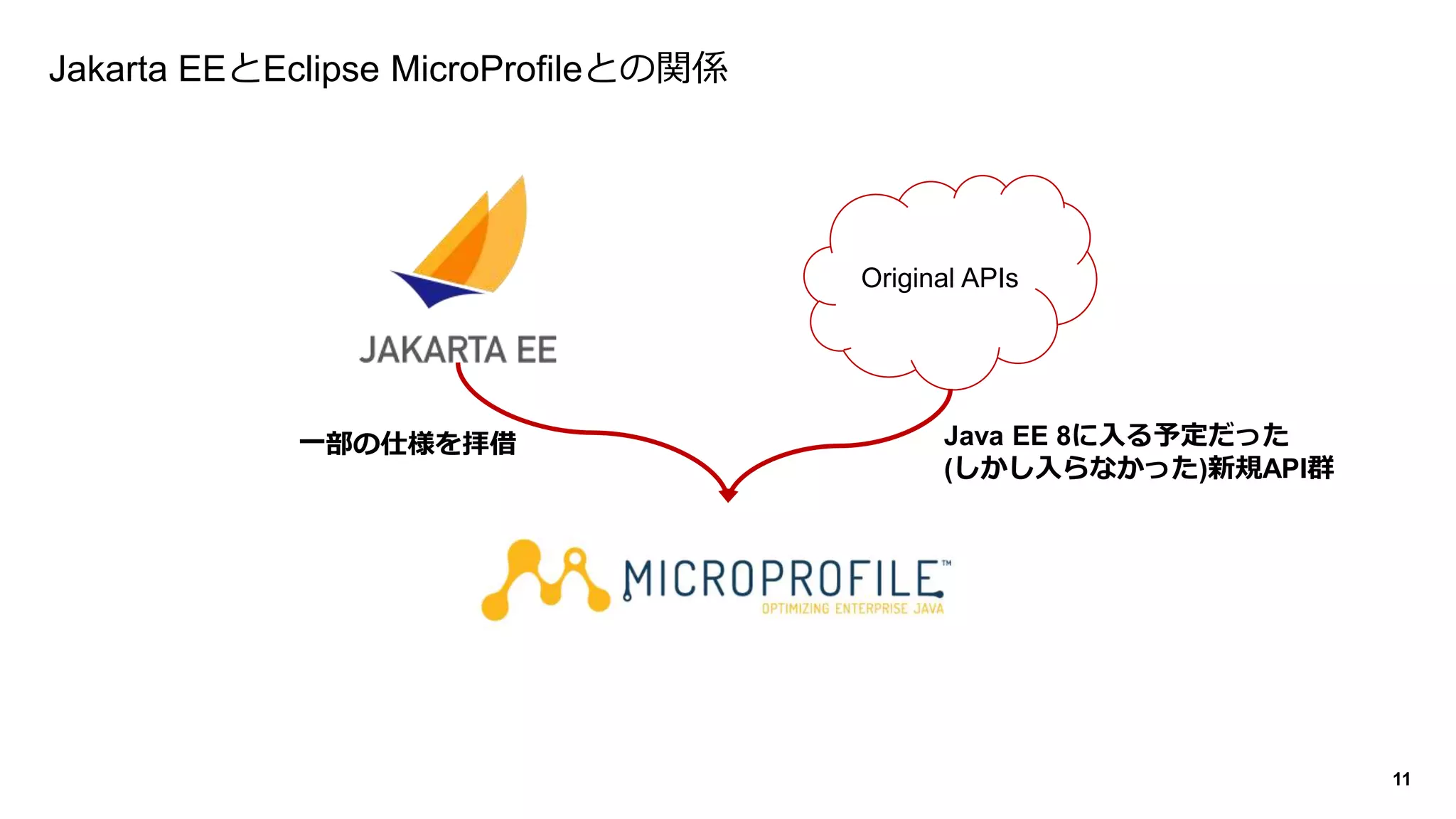 Jakarta EE + MicroProfile との付き合い方 | PPTX | Databases | Computer Software and Applications