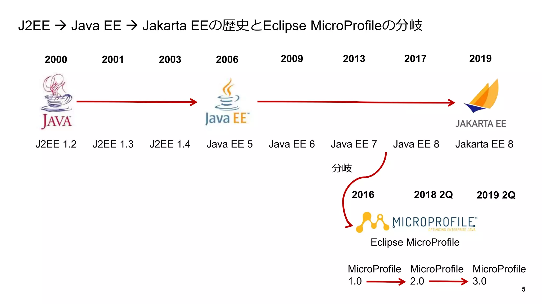 Jakarta EE + MicroProfile との付き合い方 | PPTX | Databases | Computer Software and Applications