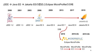 Jakarta EE + MicroProfile との付き合い方 | PPTX | Databases | Computer Software and Applications