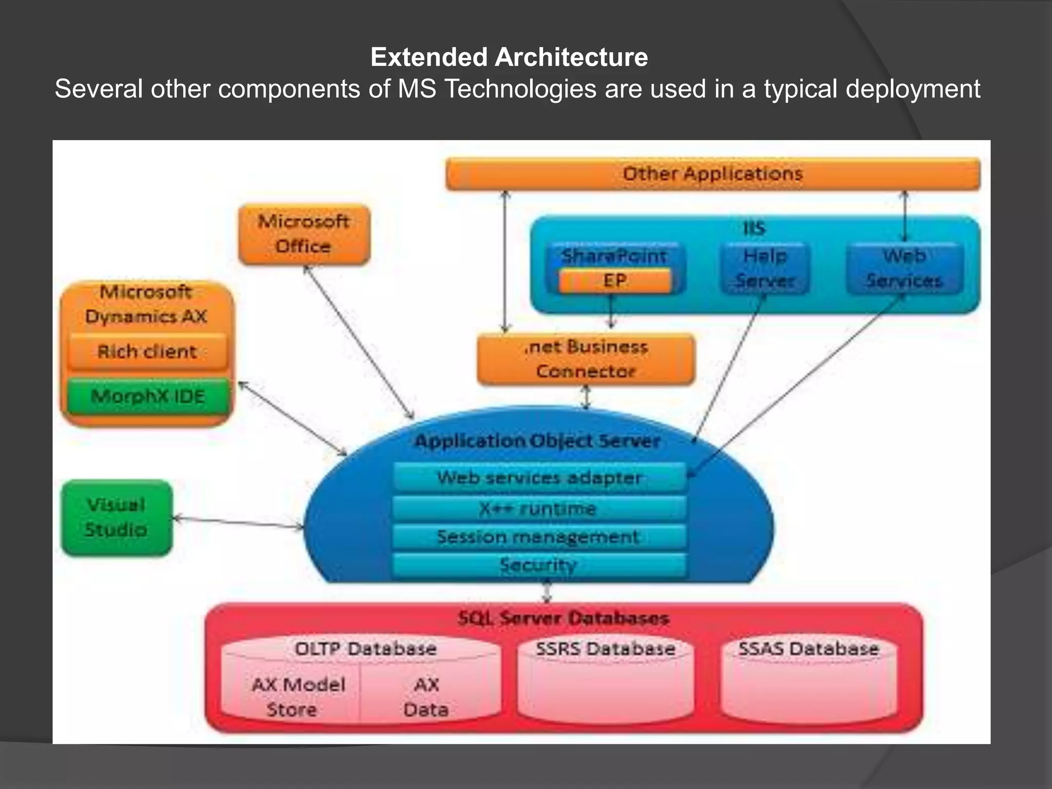 Microsoft Dynamics Ax 2012 extended architecture | PPTX