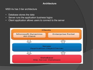 Microsoft Dynamics Ax 2012 extended architecture | PPTX