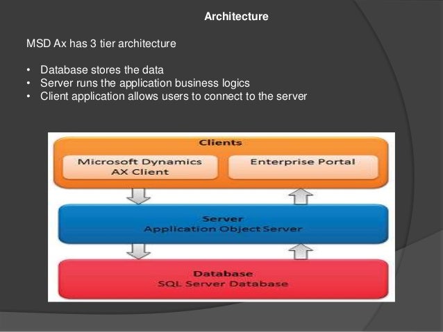 Microsoft Dynamics Ax 2012 extended architecture