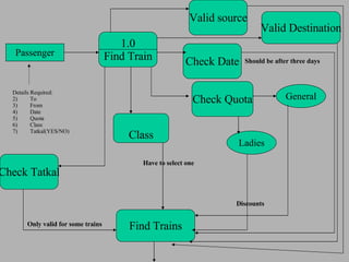 railway reservation software documentaion | PPT