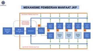 JKP FS KETENAGAKERJAAN 6 April program JKP | PDF