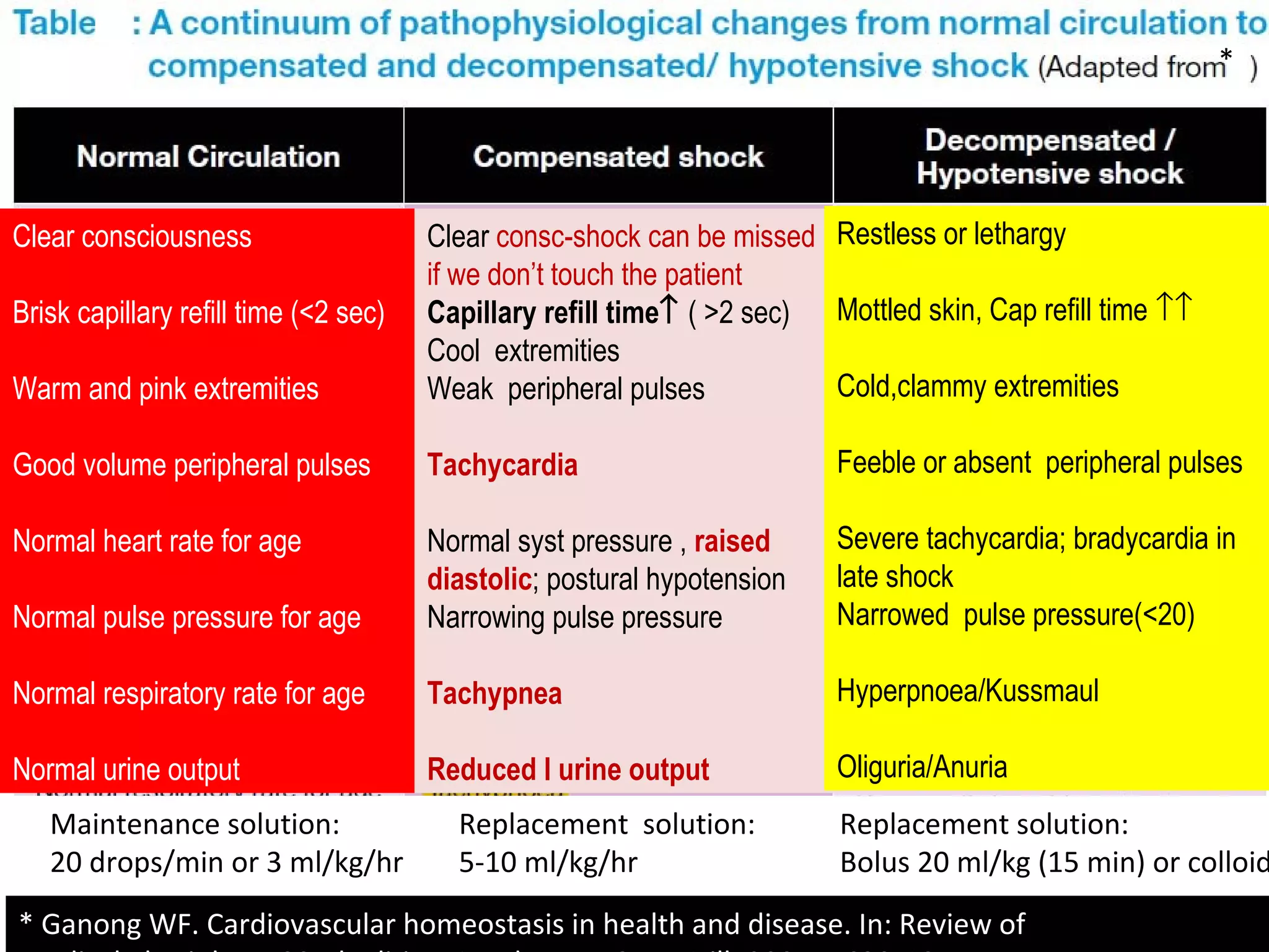 Update on fluid therapy in dhf | PPT