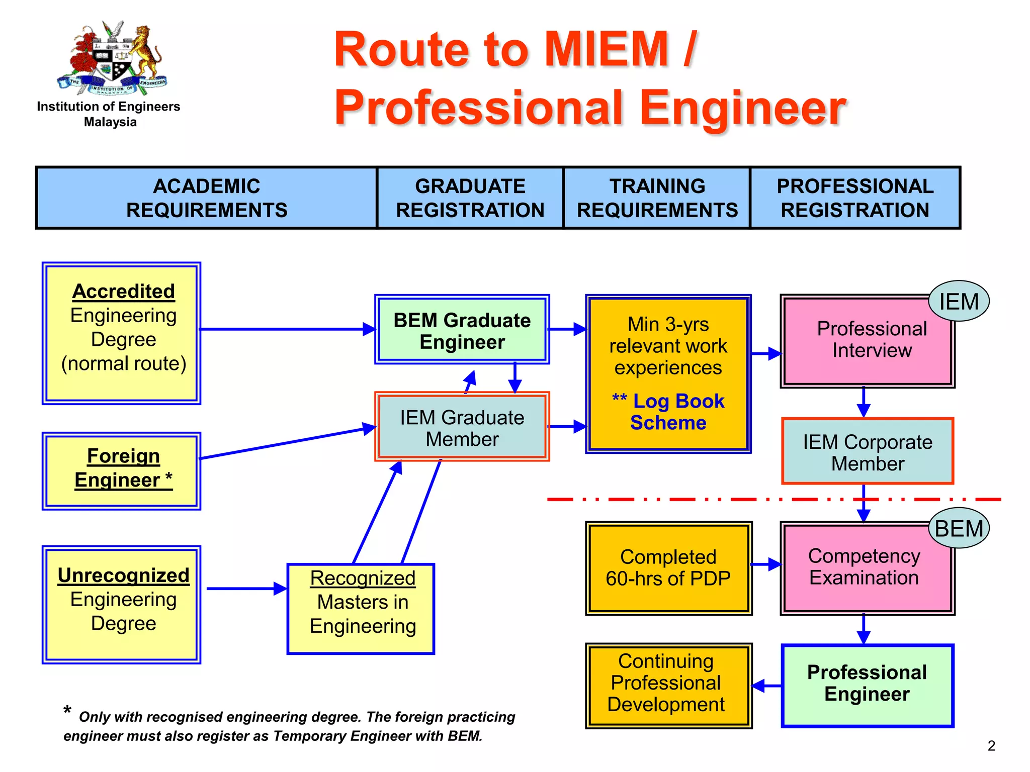 Route to Professional Engineer (P.Eng) and Member of IEM (MIEM) | PDF