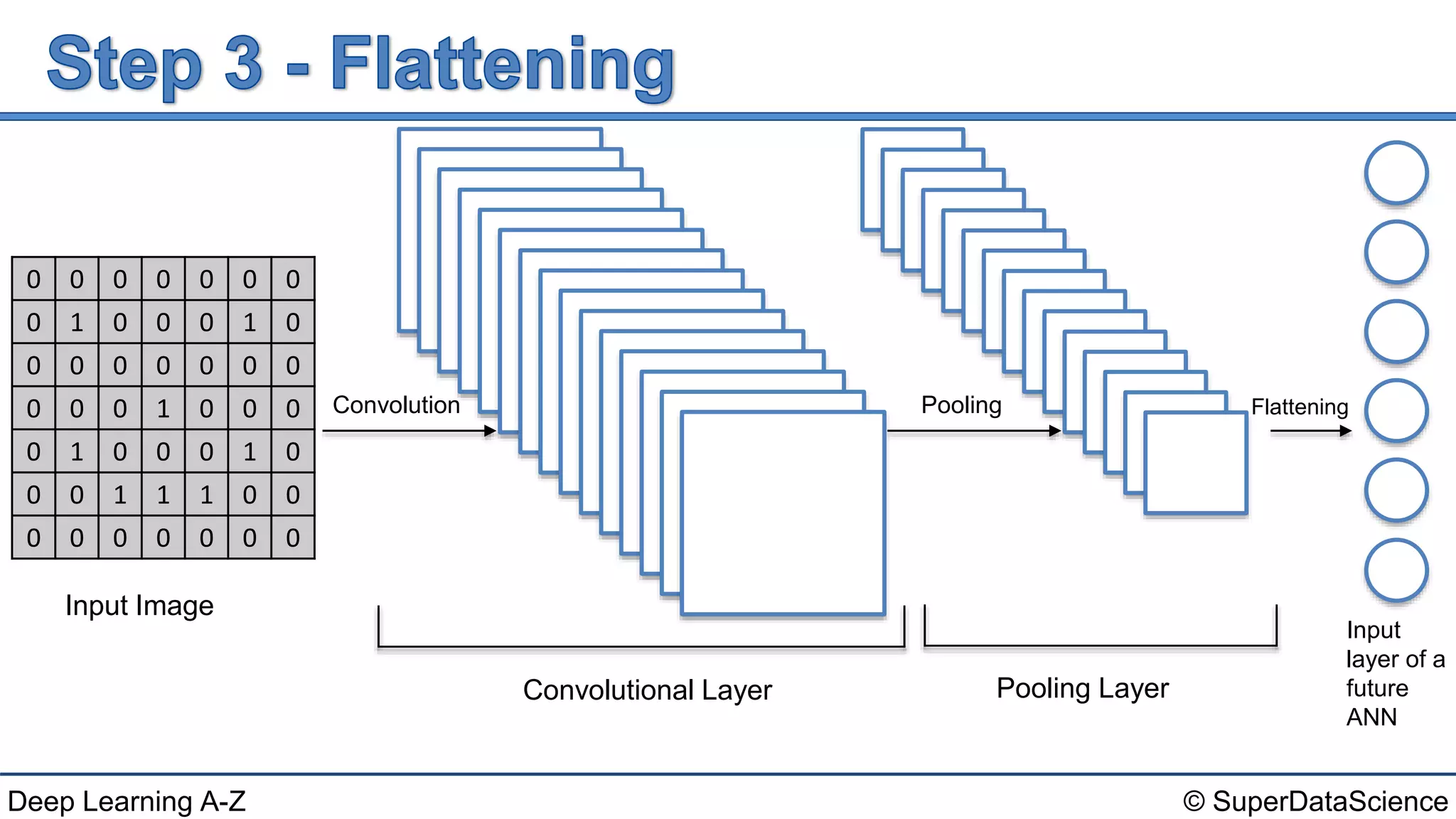 Deep Learning A-Z™: Convolutional Neural Networks (CNN) - Step 3: Flattening | PPTX | Artificial ...