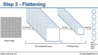 Deep Learning A-Z™: Convolutional Neural Networks (CNN) - Step 3: Flattening | PPTX | Artificial ...