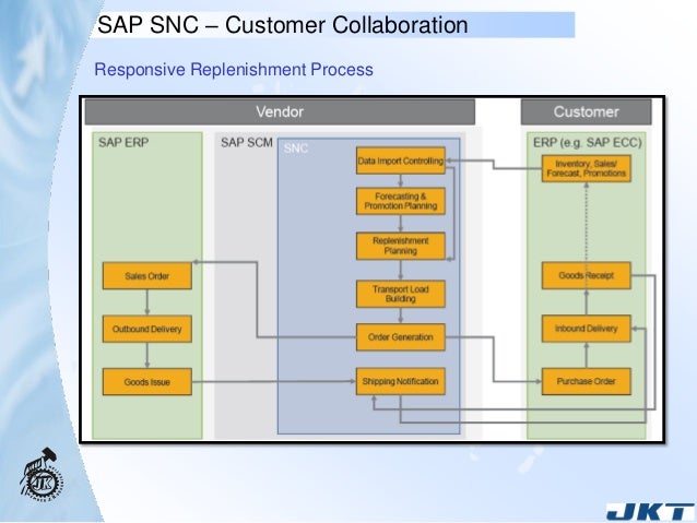 SAP SNC – Customer Collaboration