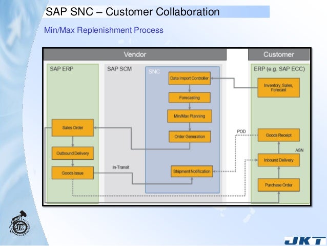 SAP SNC – Customer Collaboration