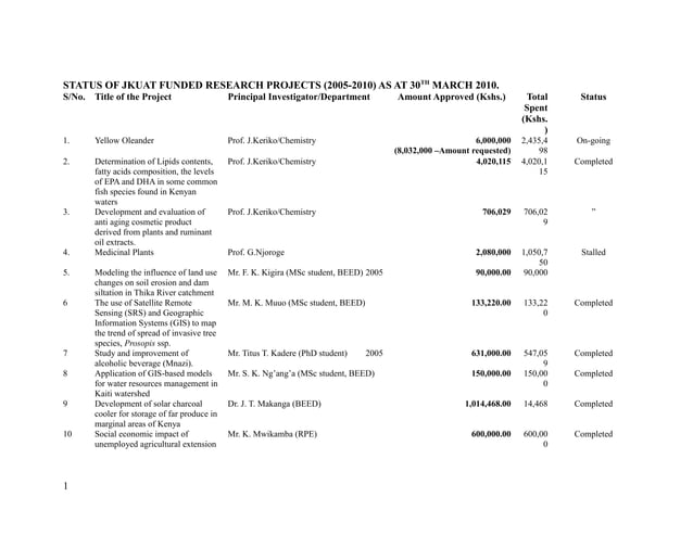 JKUAT-FUNDED-RESEARCH-PROJECTS.pdf