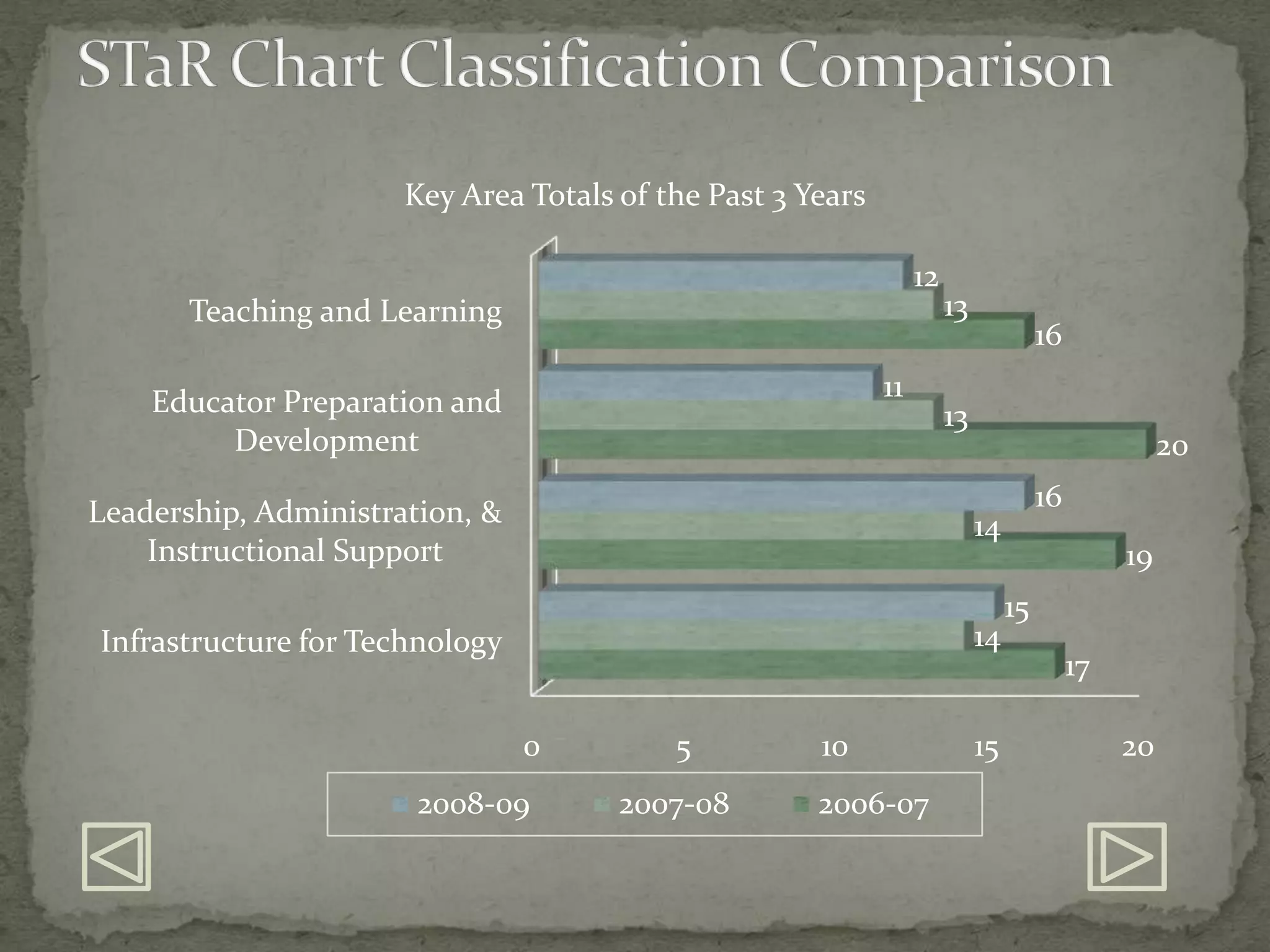 STaR Chart Powerpoint Presentation | PPT