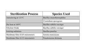 sterility_indicators in microbiology_.pptx