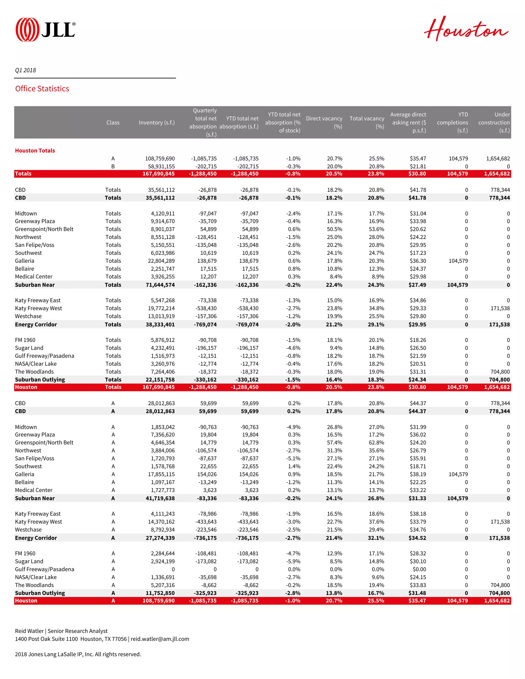 JLL Houston 2018 Q1 Office Market Report | PDF