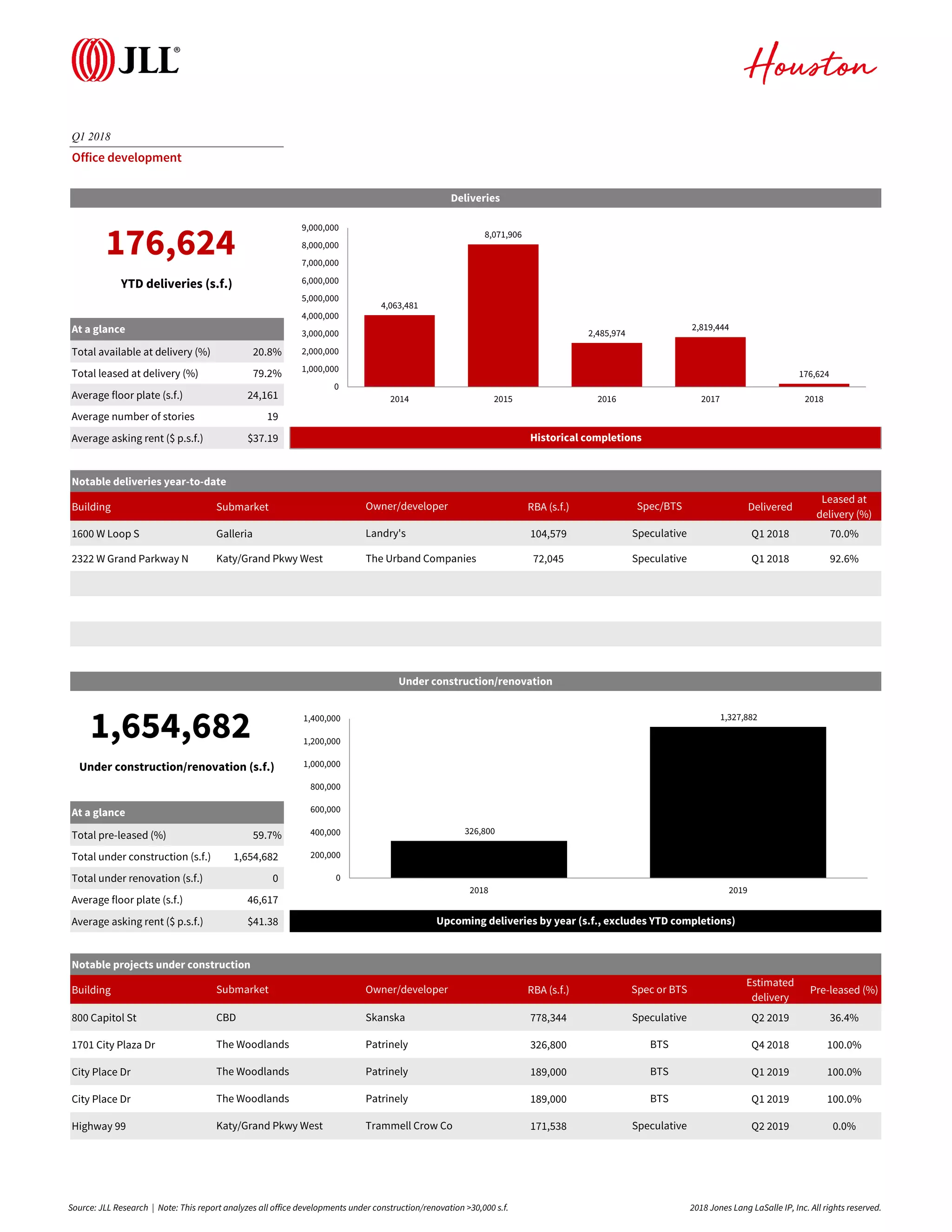 JLL Houston 2018 Q1 Office Market Report | PDF | Housing Market | Economy
