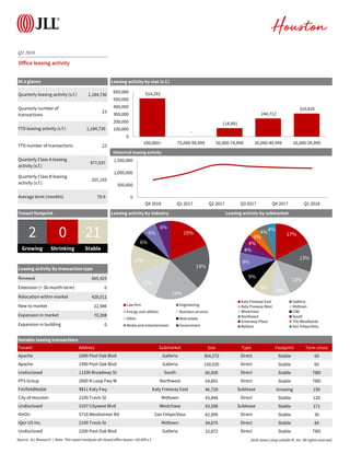 JLL Houston 2018 Q1 Office Market Report | PDF | Housing Market | Economy