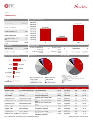 JLL Houston 2018 Q1 Office Market Report | PDF