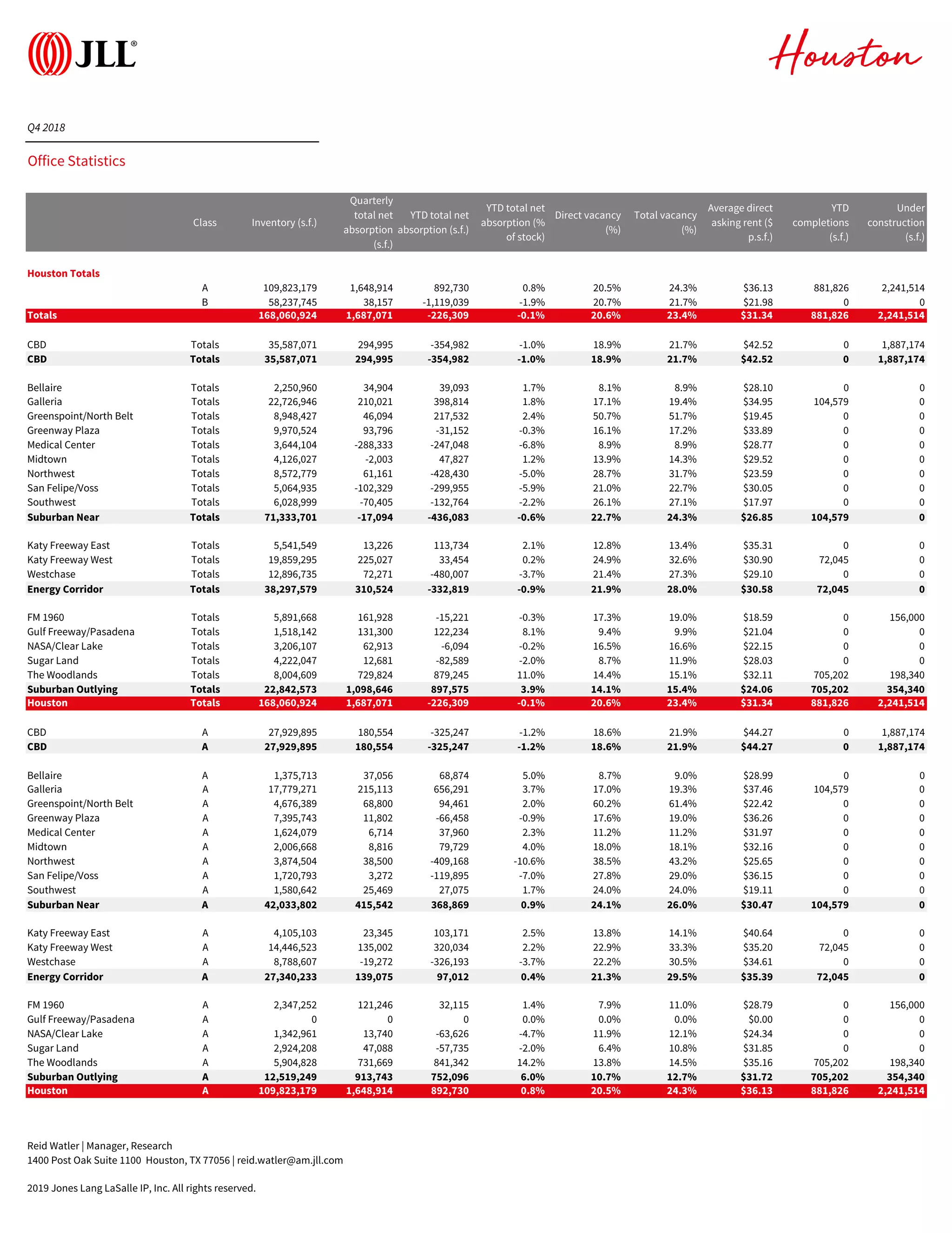 JLL Houston Office Report Q4 | PDF | Financial Industry | Industries