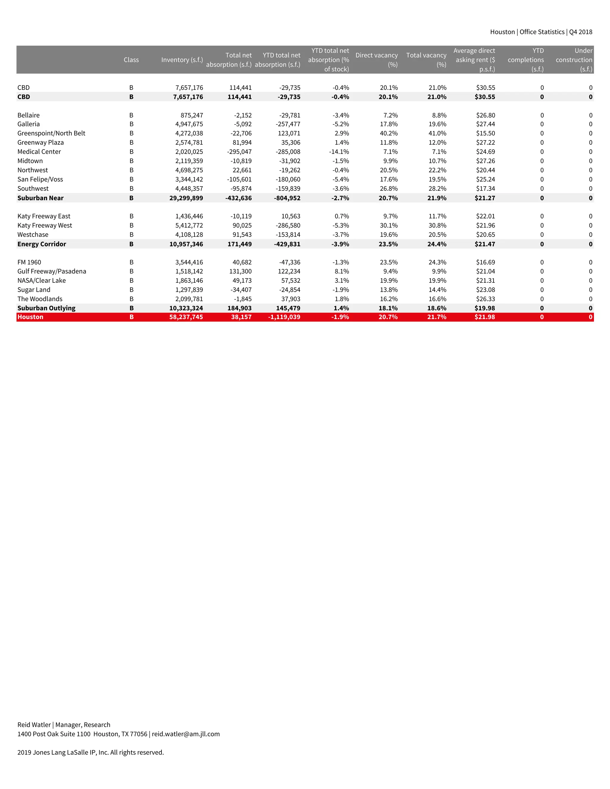 JLL Houston Office Report Q4 | PDF | Financial Industry | Industries