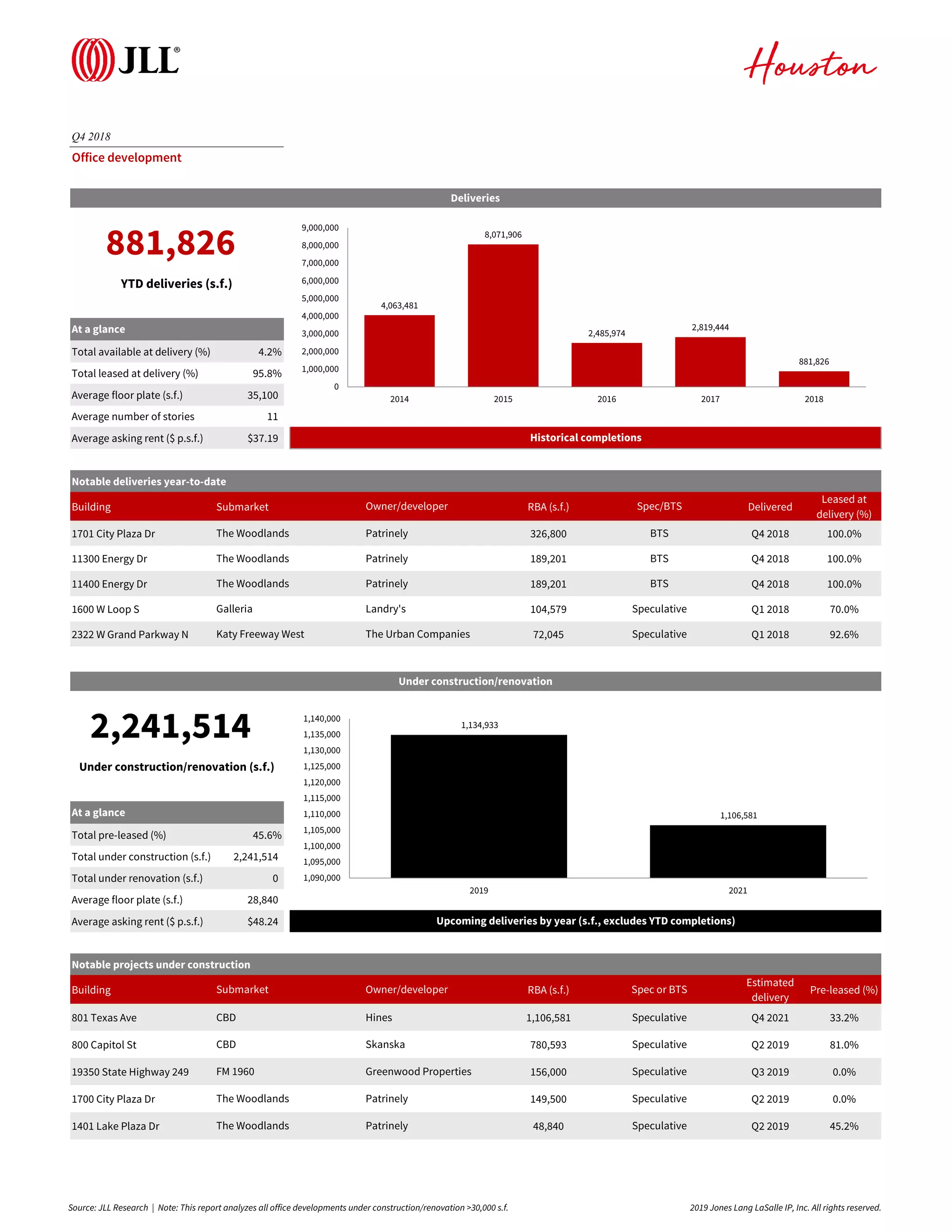 JLL Houston Office Report Q4 | PDF | Financial Industry | Industries