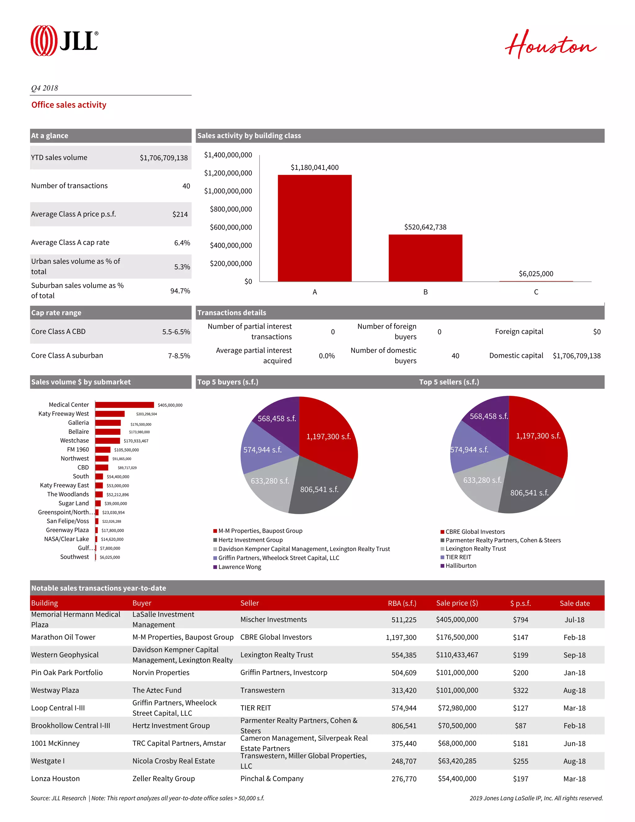 JLL Houston Office Report Q4 | PDF | Financial Industry | Industries