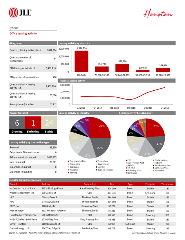 JLL Houston Office Report Q4 | PDF | Financial Industry | Industries