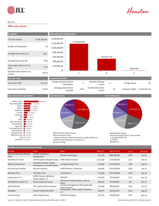 JLL Houston Office Report Q4 | PDF | Financial Industry | Industries