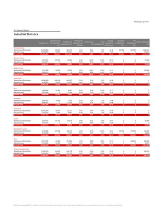 JLL Pittsburgh Industrial Insight & Statistics - Q2 2021 | PDF