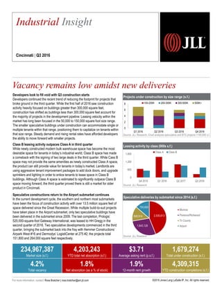 JLL Cincinnati Industrial Outlook - Q3 2016 | PDF | Manufacturing Industry | Industries