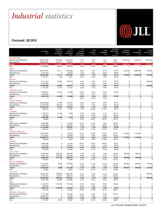 JLL Cincinnati Industrial Outlook - Q3 2016 | PDF | Manufacturing Industry | Industries