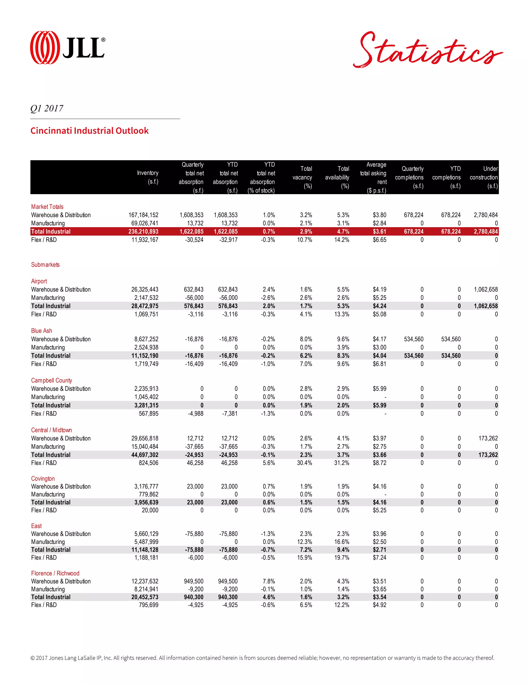 Jll cincinnati industrial outlook q1 2017 | PDF