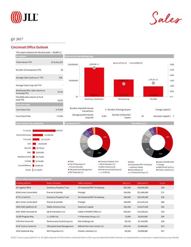 Jll cincinnati industrial outlook q1 2017 | PDF