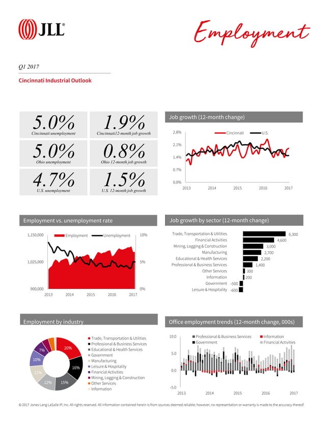 Jll cincinnati industrial outlook q1 2017 | PDF
