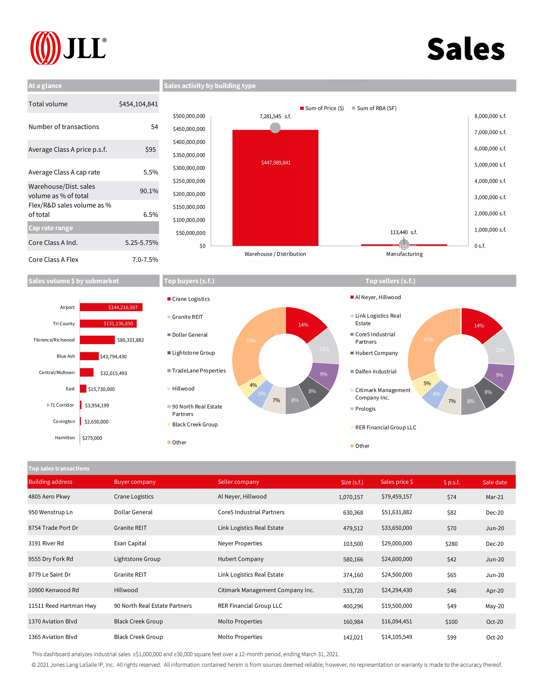 JLL Cincinnati Industrial Outlook Q1 2021 | PDF