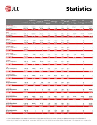 JLL Cincinnati Industrial Outlook Q1 2021 | PDF