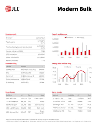 JLL Cincinnati Industrial Outlook Q1 2021 | PDF