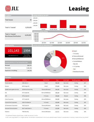 JLL Cincinnati Industrial Outlook Q1 2021 | PDF