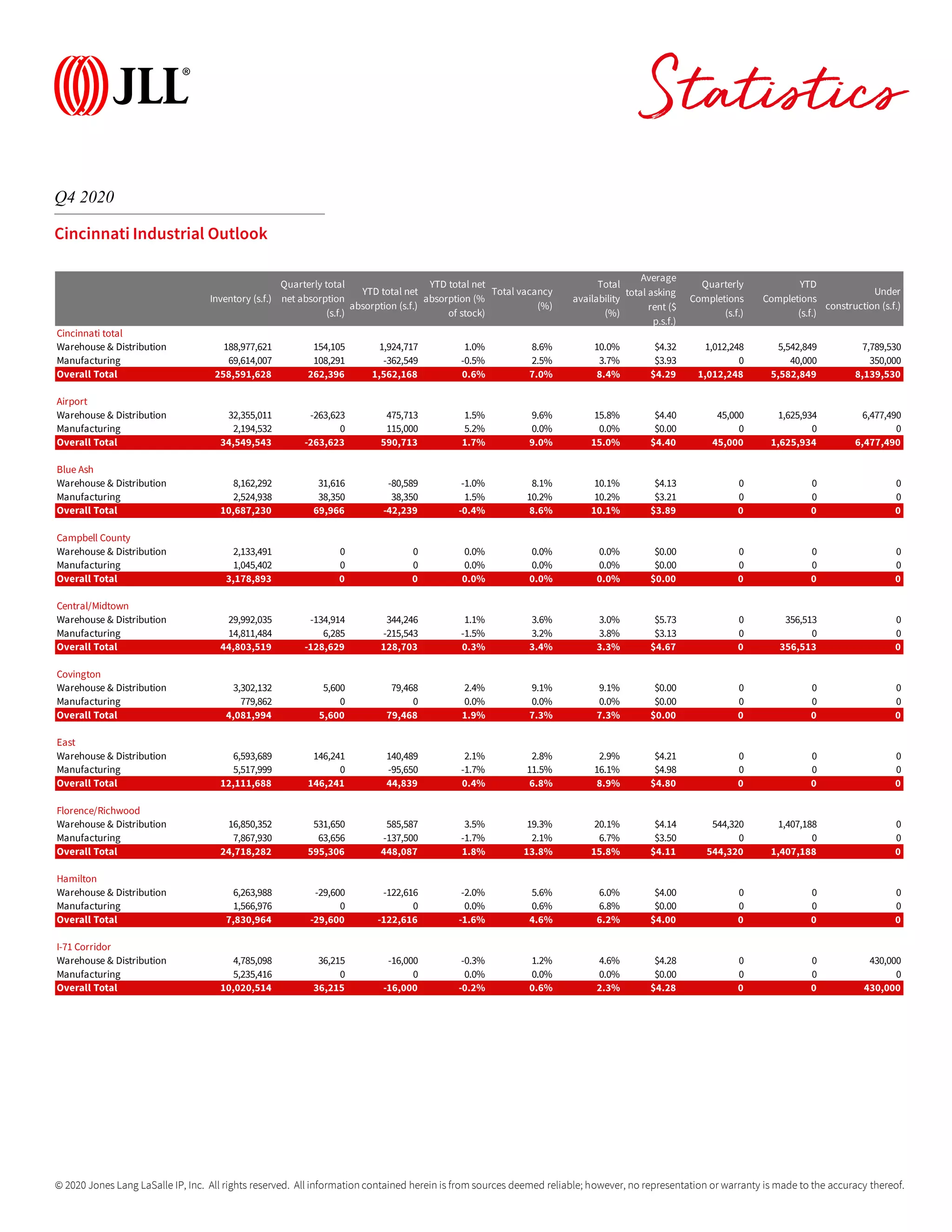 JLL Cincinnati Industrial Outlook Q4 2020 | PDF | Manufacturing Industry | Industries