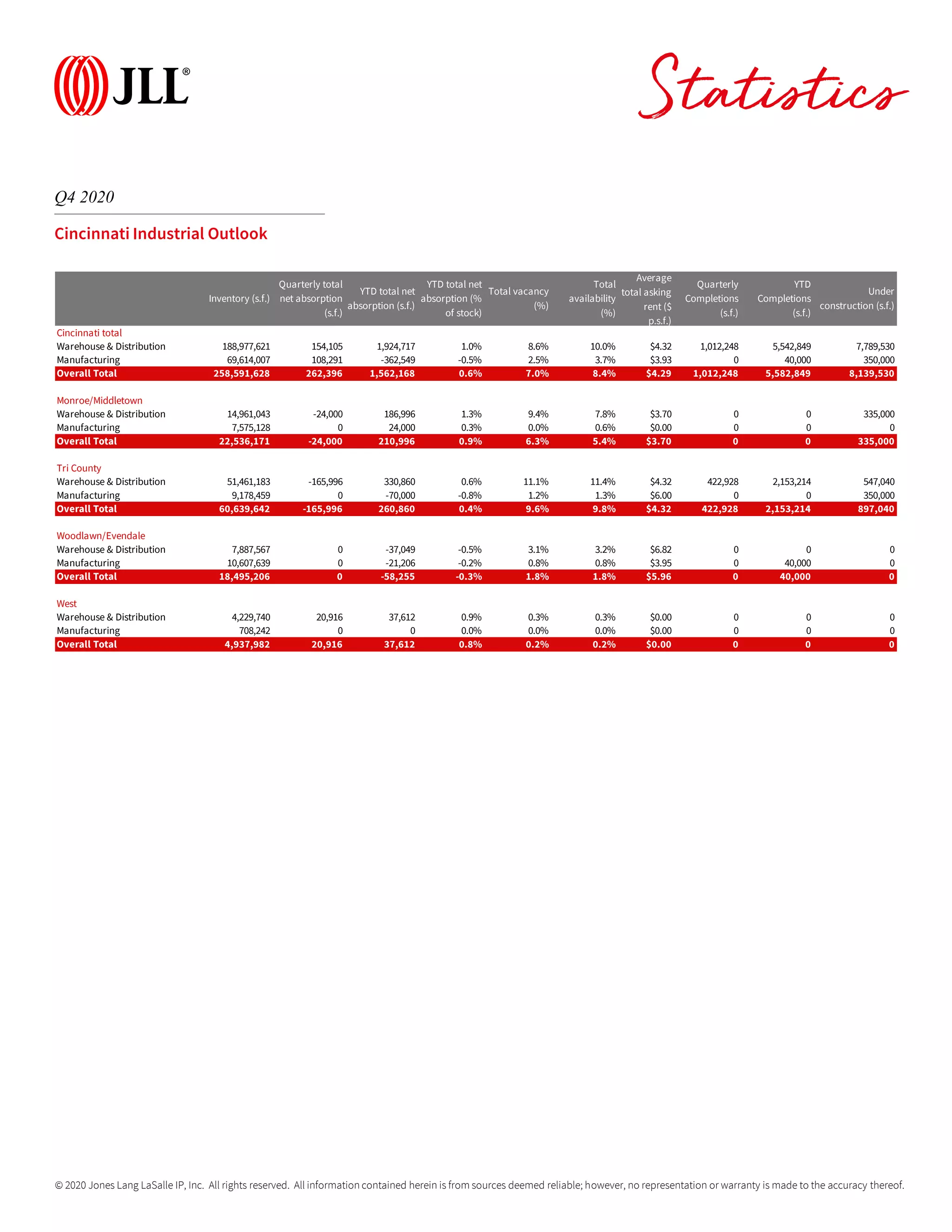 JLL Cincinnati Industrial Outlook Q4 2020 | PDF | Manufacturing Industry | Industries