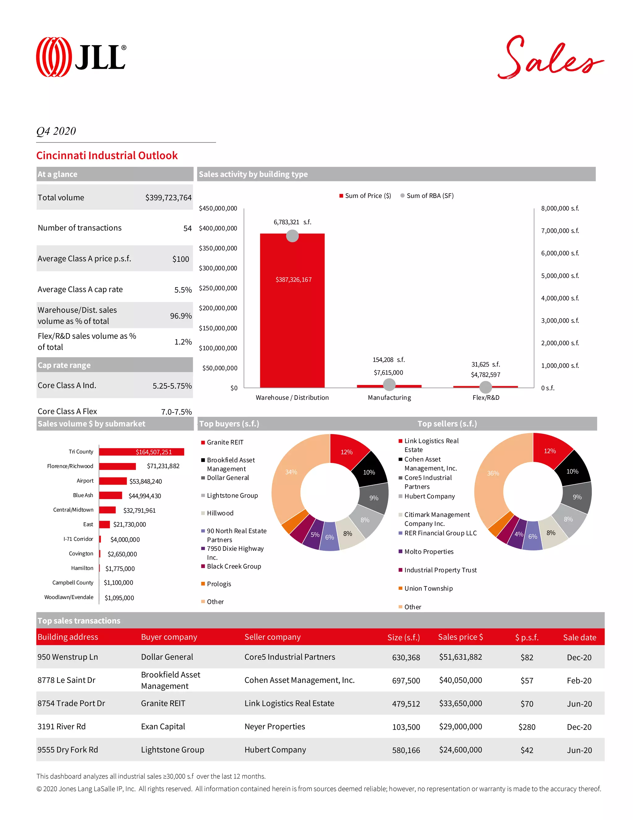 JLL Cincinnati Industrial Outlook Q4 2020 | PDF | Manufacturing Industry | Industries