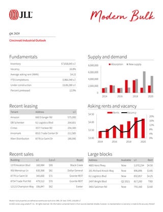 JLL Cincinnati Industrial Outlook Q4 2020 | PDF | Manufacturing Industry | Industries