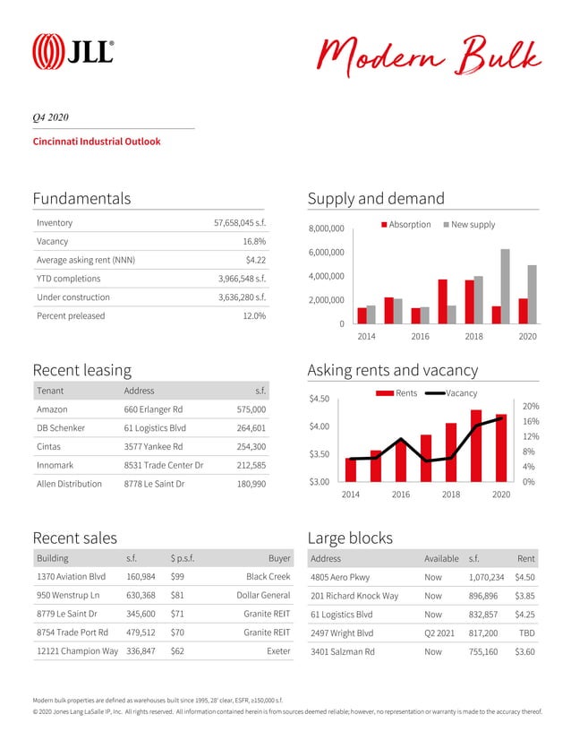JLL Cincinnati Industrial Outlook Q4 2020 | PDF | Manufacturing Industry | Industries