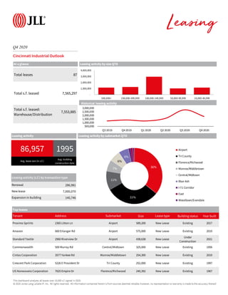 JLL Cincinnati Industrial Outlook Q4 2020 | PDF | Manufacturing Industry | Industries