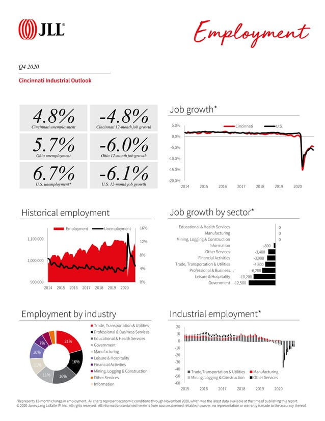 JLL Cincinnati Industrial Outlook Q4 2020 | PDF | Manufacturing Industry | Industries