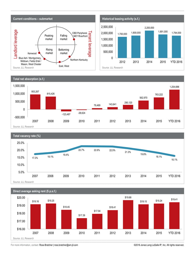 JLL Cincinnati Office Insight & Statistics - Q3 2016 | PDF
