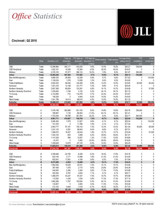 JLL Cincinnati Office Insight & Statistics - Q3 2016 | PDF