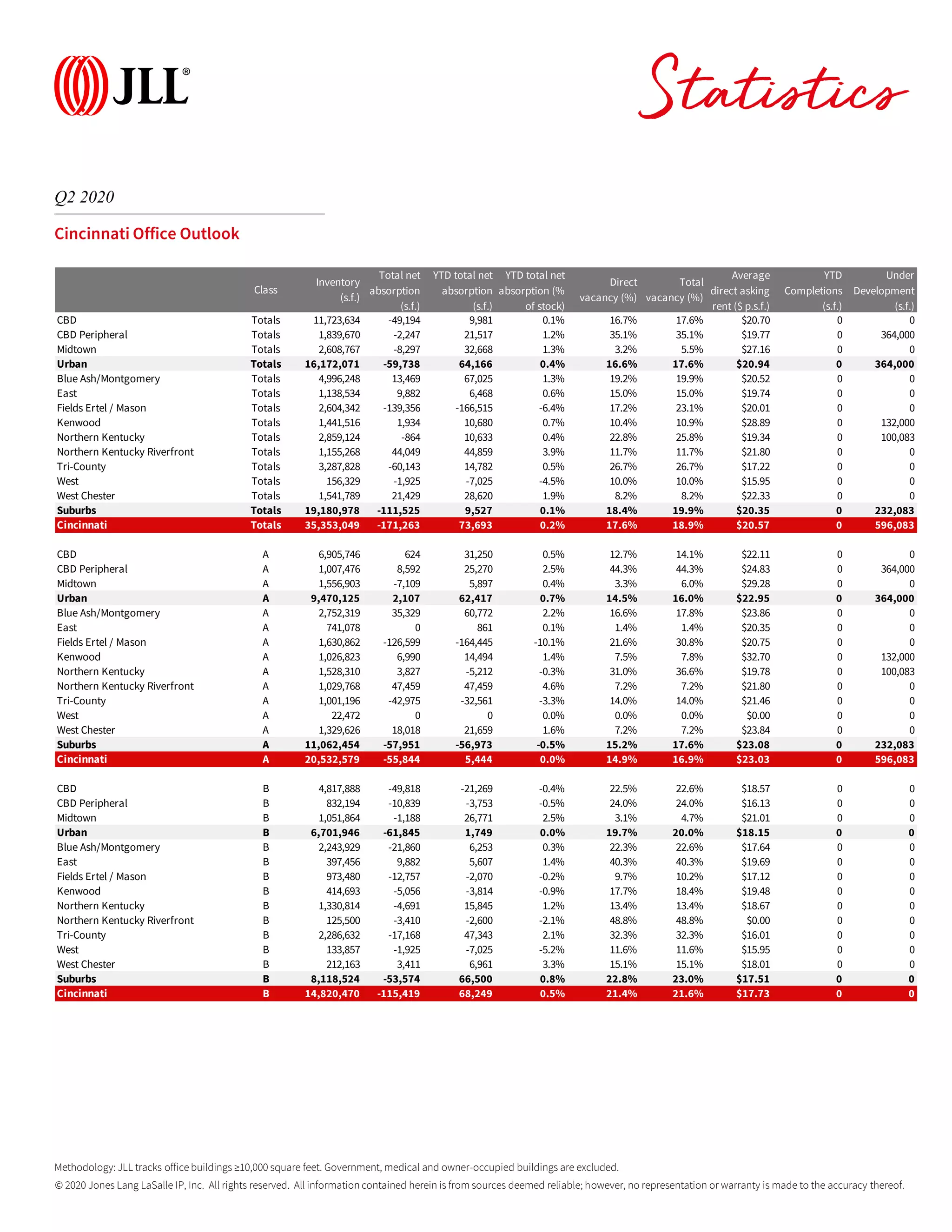 JLL Cincinnati Office Outlook Q2 2020 | PDF