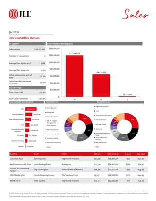 JLL Cincinnati Office Outlook Q4 2020 | PDF